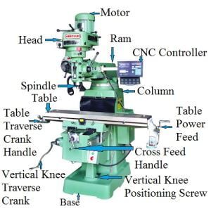 Grinding Machine || Definition,Working,Parts,Operation&Types